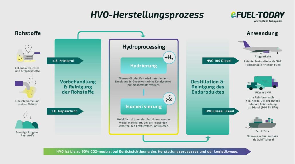 HVO Kraftstoffe im Detail - eFUEL-TODAY
